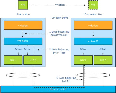 vMotion and EtherChannel, an overview of the load-balancing policies ...