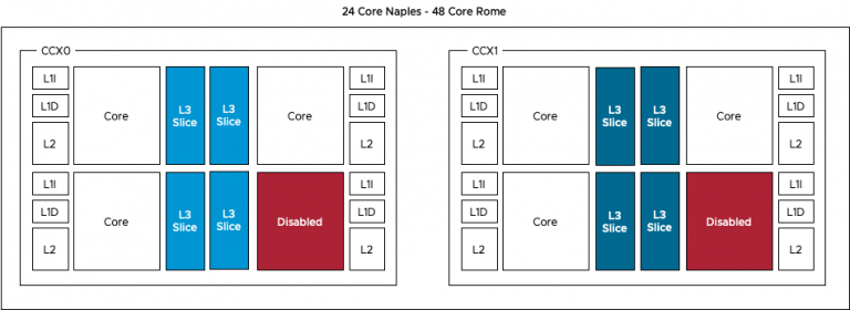 AMD EPYC Naples vs Rome and vSphere CPU Scheduler Updates ...