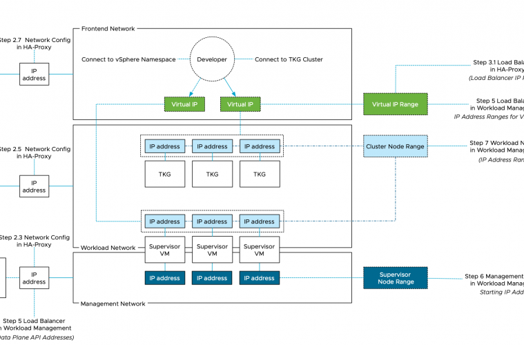 Vsphere With Tanzu Vcenter Server Network Configuration Overview Frankdennemannl