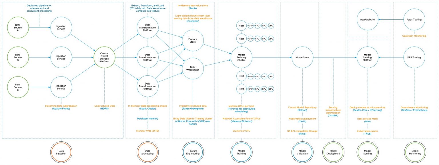 Machine Learning Infrastructure from a vSphere Infrastructure ...