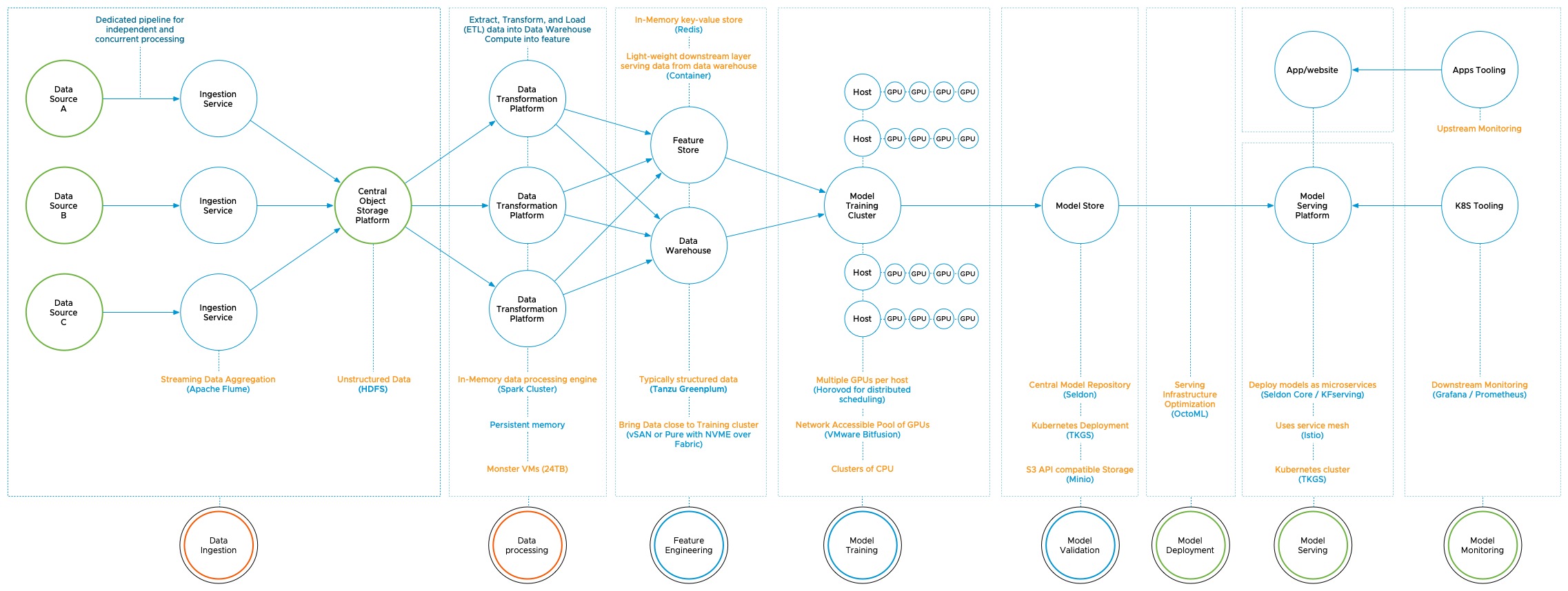 Machine Learning Infrastructure from a vSphere Infrastructure Perspective - frankdenneman.nl