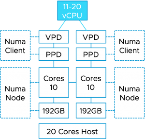 vSphere 7 Cores per Socket and Virtual NUMA - frankdenneman.nl