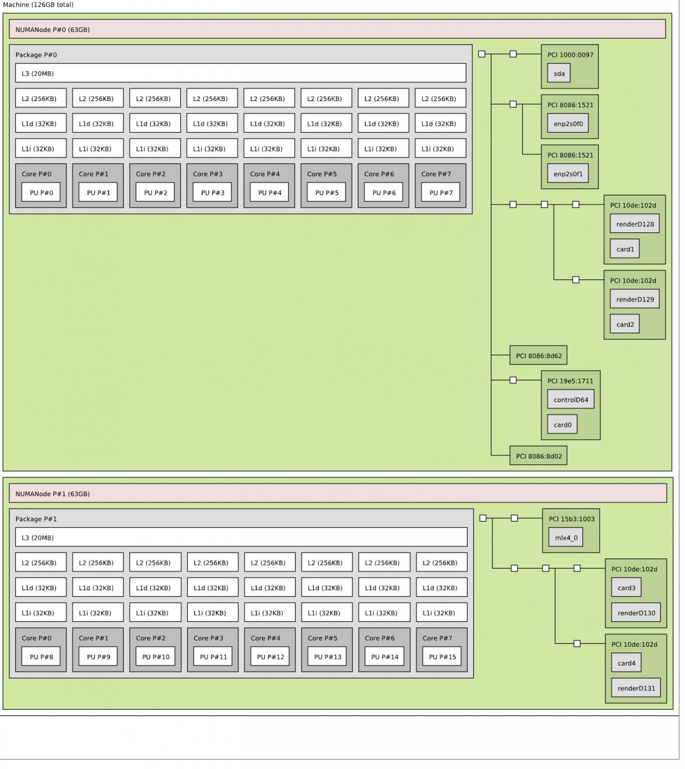 vSphere 8 CPU Topology Device Assignment - frankdenneman.nl